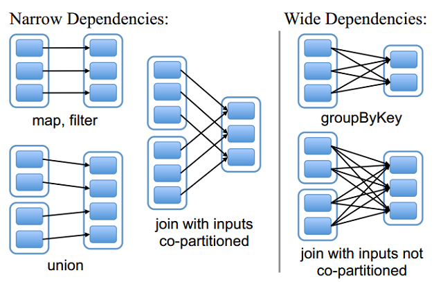 Mapreduce How Do I Know A Spark Join Is An Efficient Copartitioned 